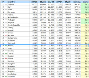 Ranking Krajowy UEFA 2024/2025 – Ranking Uefa